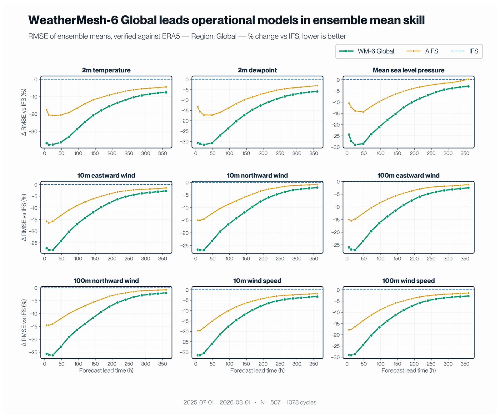 WeatherMesh-6 发布后 AI 气象预报开始拼真实观测能力-虎课网