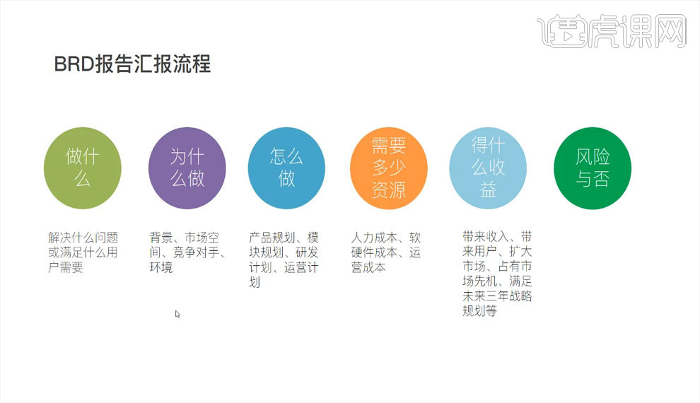 产品设计BRD文档撰写UI教程- 虎课网