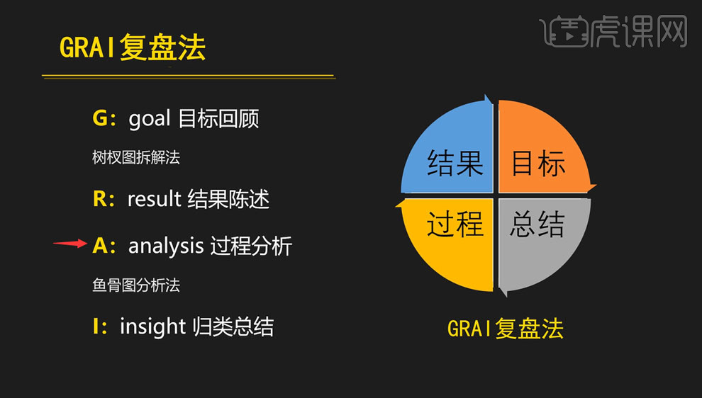 活动复盘总结-线上活动图文教程- 虎课网